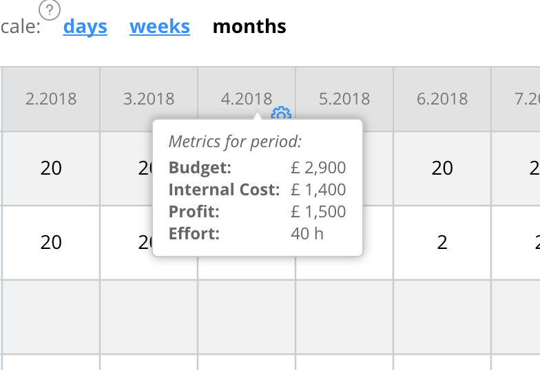 See Budget spent, Cost incurred and Profit generated for every day ...