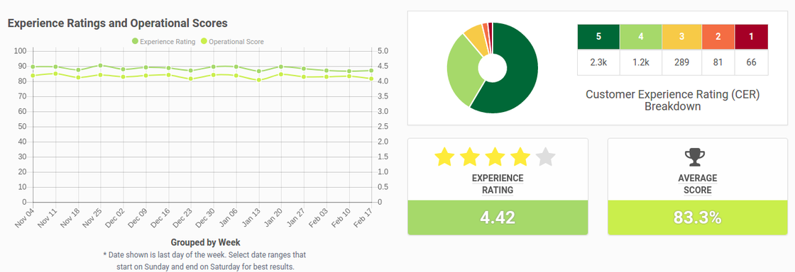 Customer Experience Rating Breakdown - GetTattle Inc changelog