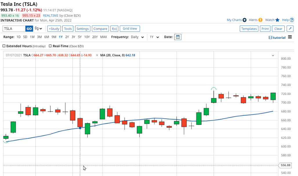 Zoom in on any area in an Interactive Chart - Barchart.com news