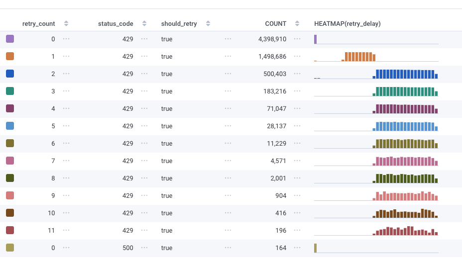 Heatmap Results Now Displayed with Histograms - Honeycomb changelog