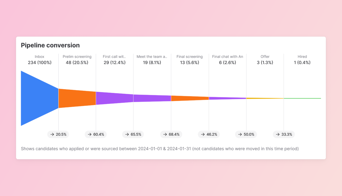 Stage to stage pipeline conversion for jobs - Teamtailor updates