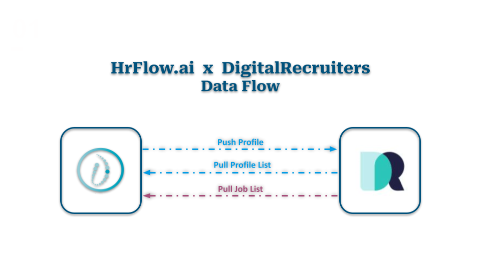 Connector: Introducing Digitalrecruiters ATS - HrFlow.ai updates