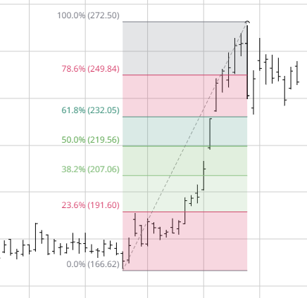 NEW Interactive Charts (in BETA mode) - Barchart.com news