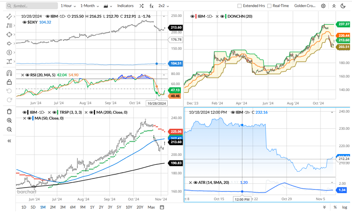 Announcing the New Interactive Charts - Barchart.com news