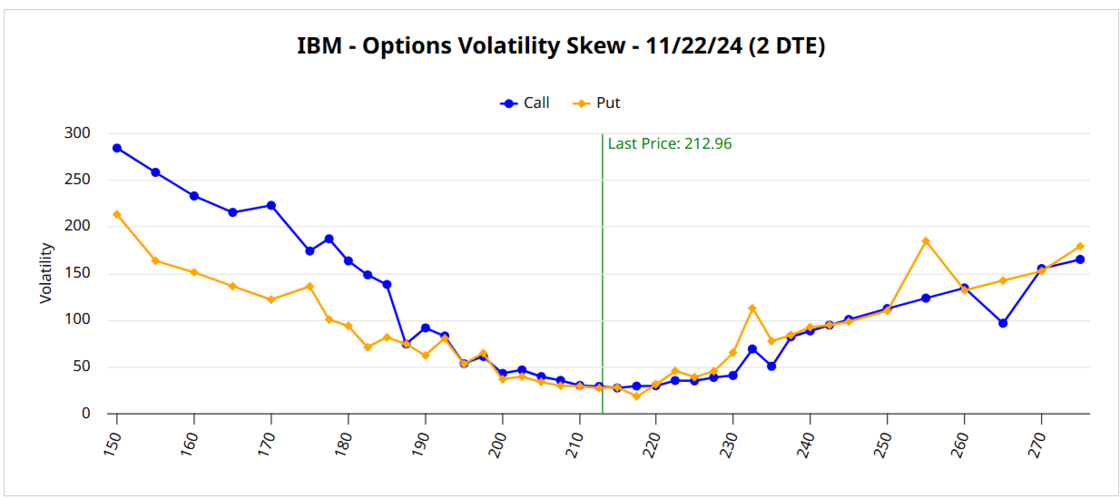 NEW Max Pain and Volatility Skew Charts - Barchart.com news
