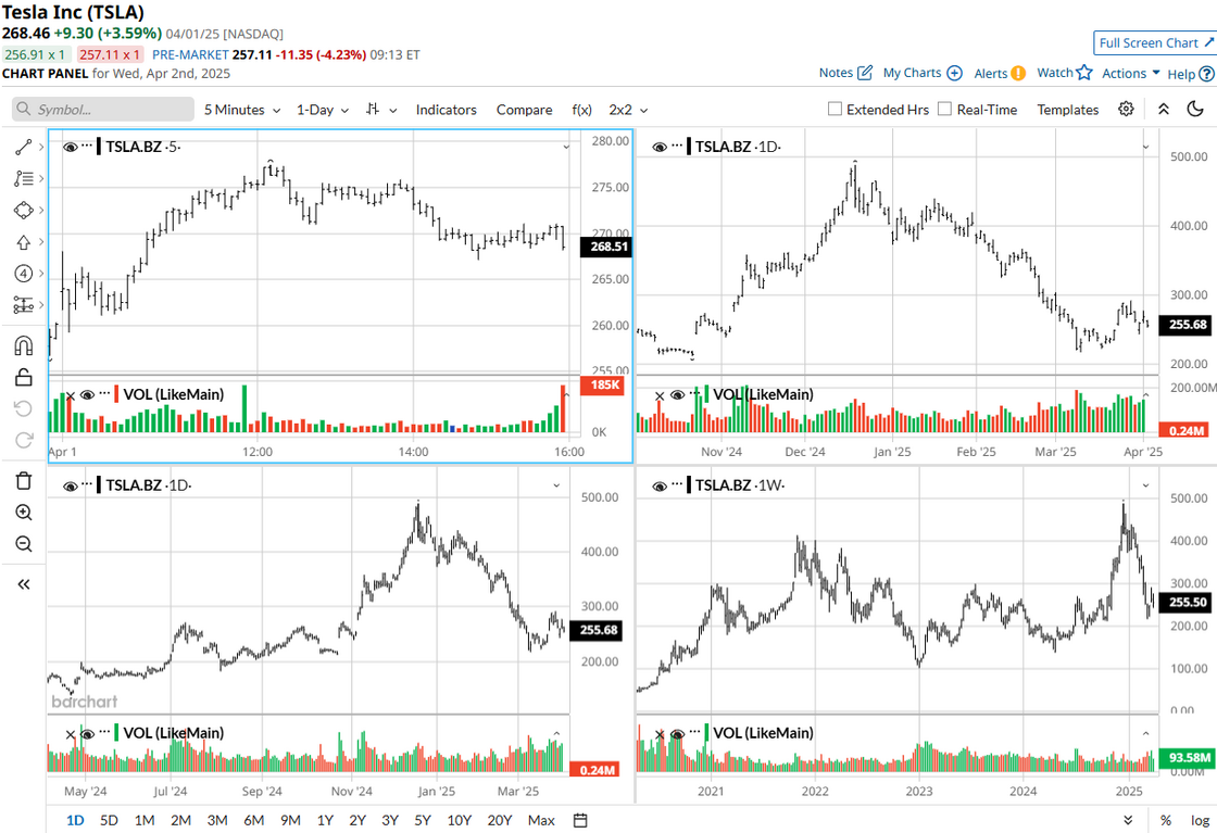 Grid Templates for Interactive Charts - Barchart.com news