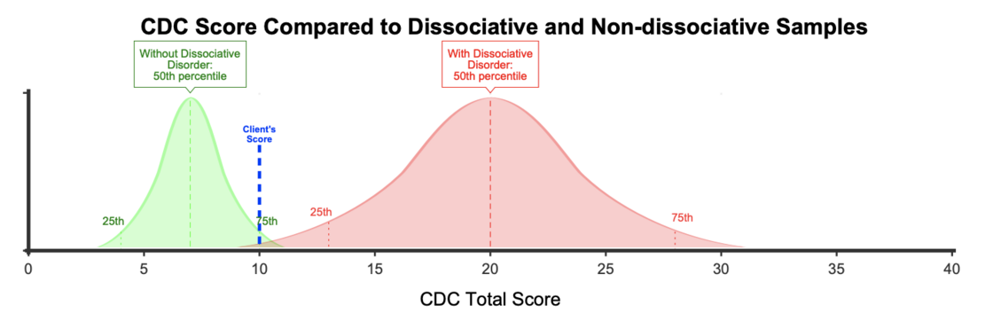 Child Dissociative Checklist (CDC) - NovoPsych changelog